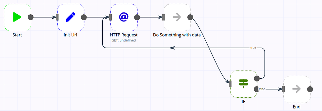 HTTP Request : Looping over REST JSON paginated results - Questions - n8n Community