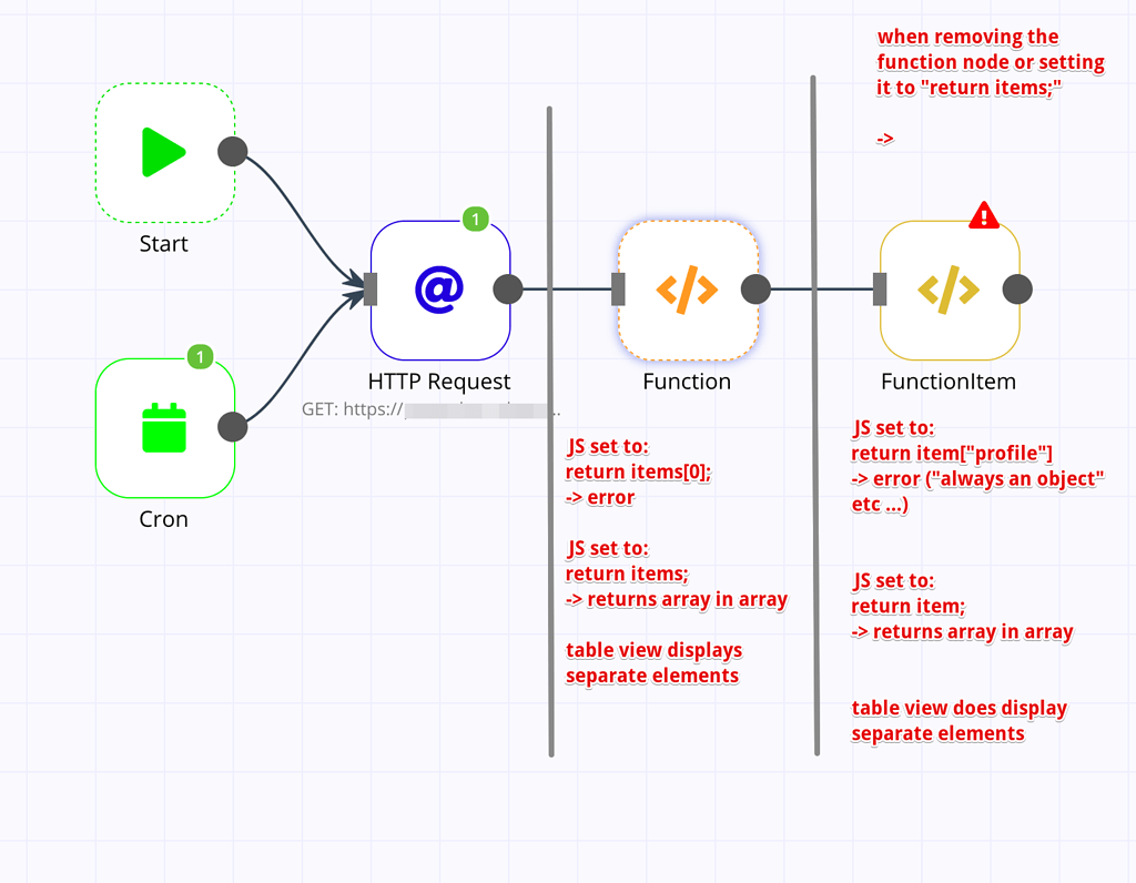 Request Node And Node Data Formats Unintuitive Behavior Or I Don T Get It Questions N8n