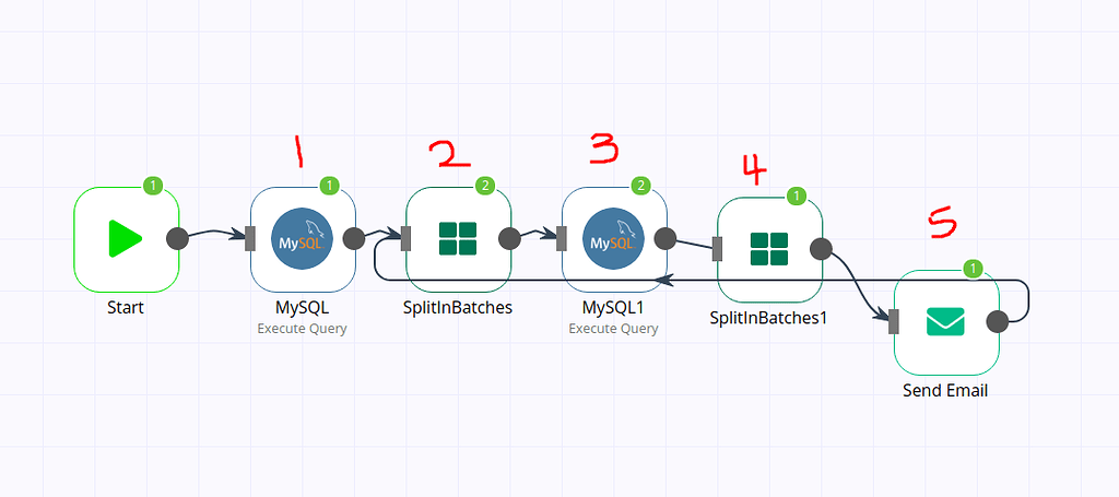 Using Double Splitinbatches Node With Mysql Node Questions N8n