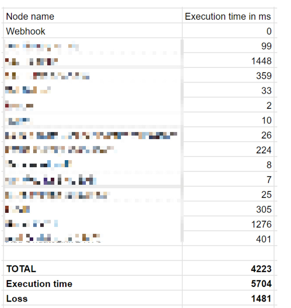 Execution Time Vs Total Time In Node Questions N8n Community