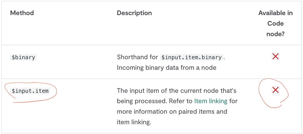 $input.item in Code node - Questions - n8n Community