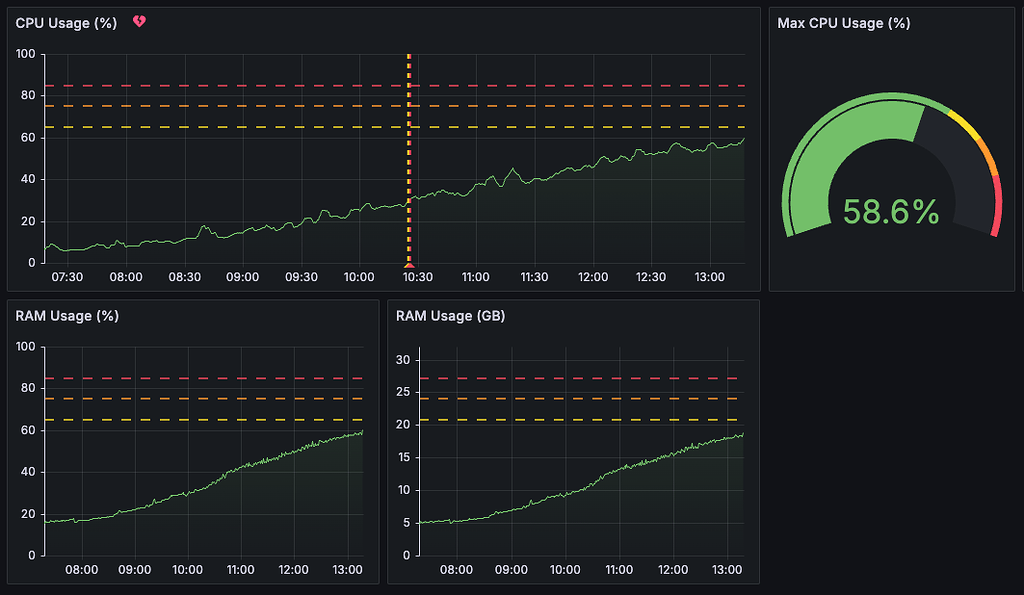 High CPU usage on queue mode - Questions - n8n Community
