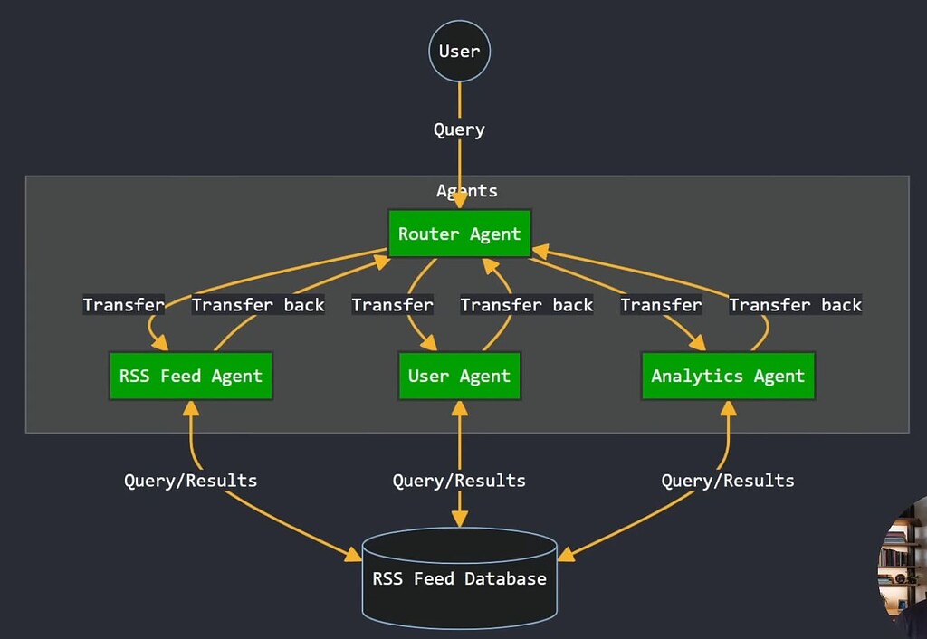 Anyone Using Openai Swarm Questions N8n Community