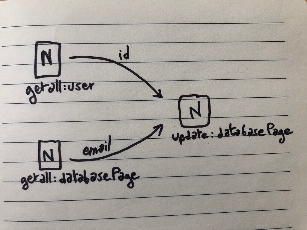 Make two Notion nodes run in parallel - Questions - n8n Community