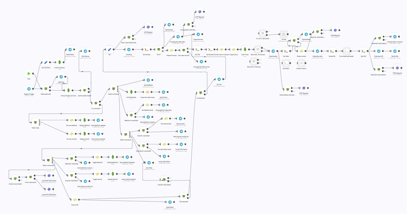 MyVideoDownloaderBot: created only with n8n - Built with n8n - n8n ...