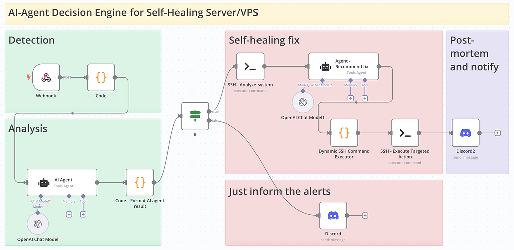 Sharing workflow for AI-based decision to suggest/automate fixing ...