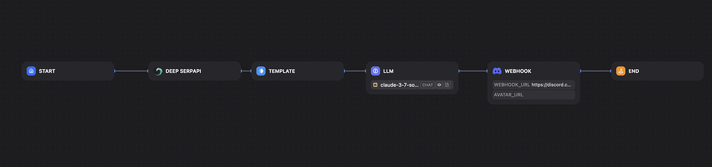 Build Smart Business News Monitoring with Dify + Deep SerpApi - English 🇬🇧 - n8n Community
