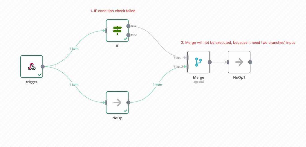 `Merge` node makes previous nodes executed `Not` as expected - Questions - n8n Community