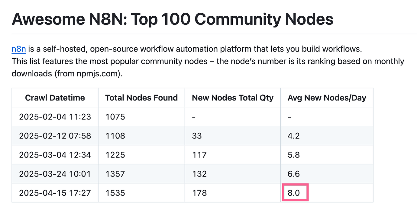 Top 100 community nodes: sorted by popularity and cleaned up - Built with n8n - n8n Community