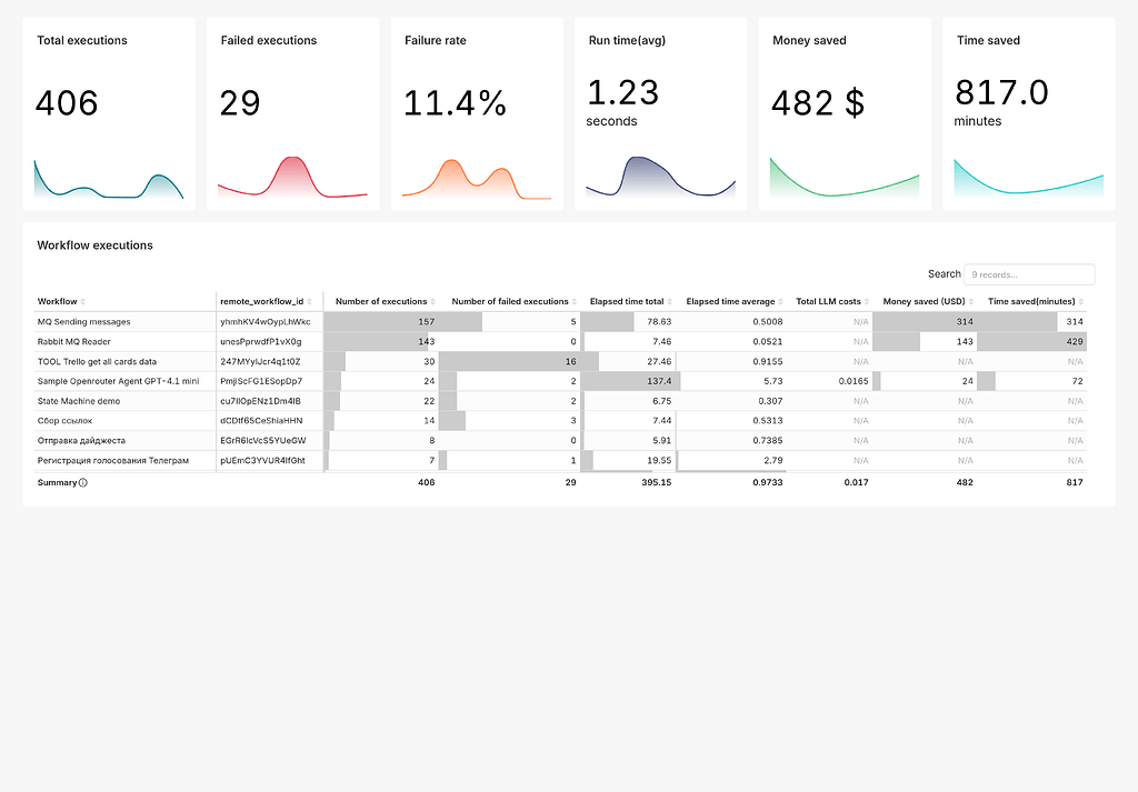 Monitoring & Reporting n8n Server Workflows - Built with n8n - n8n Community
