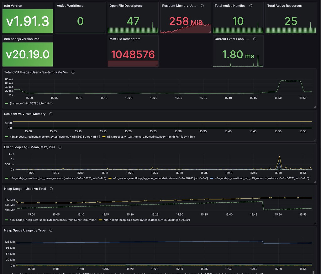 N8n + Grafana Full Node.js Metrics Dashboard (JSON Example Included!) - Built with n8n - n8n ...
