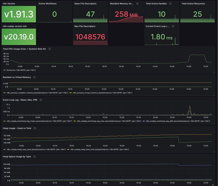 N8n + Grafana Full Node.js Metrics Dashboard (JSON Example Included!) - Built with n8n - n8n ...