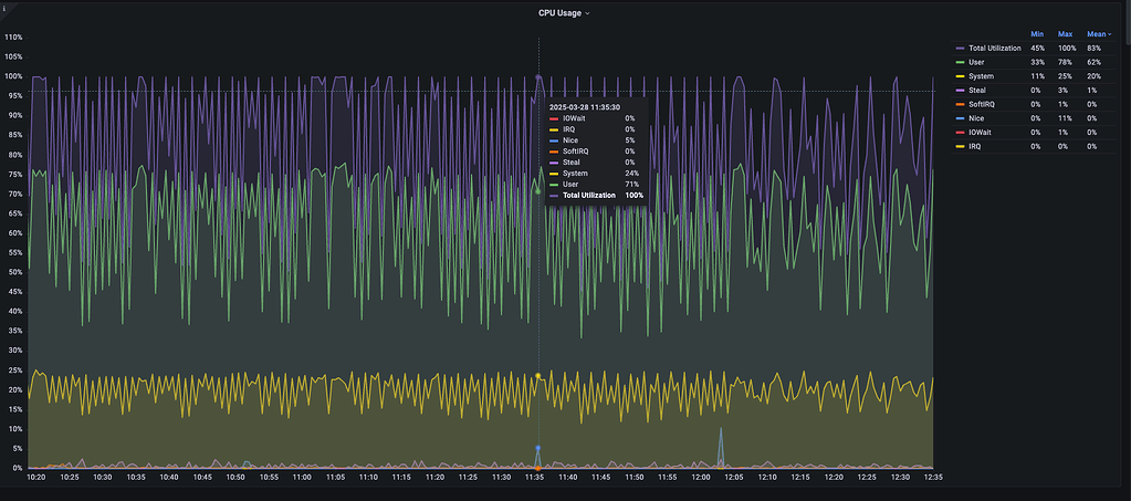 High CPU Usage Issue in n8n with Frequent Workflow Executions - Questions - n8n Community