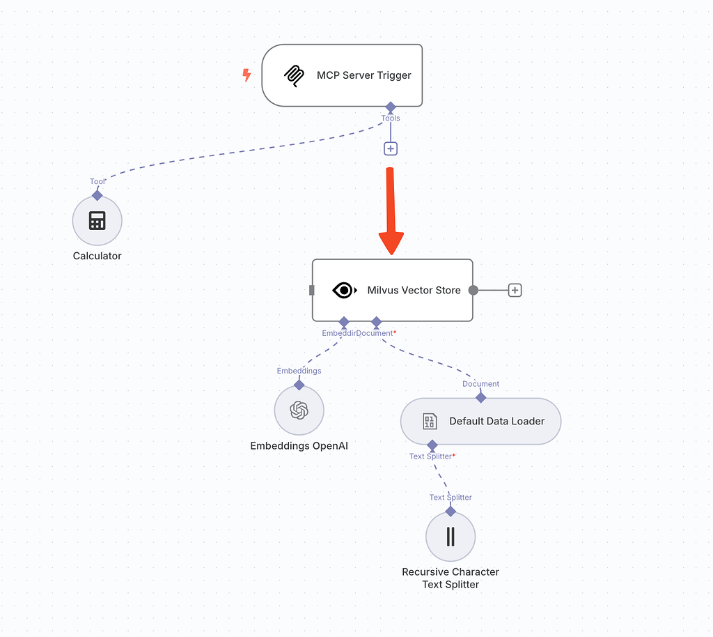 But MCP Server Trigger and Milvus Vector Store - Help me Build my Workflow - n8n Community