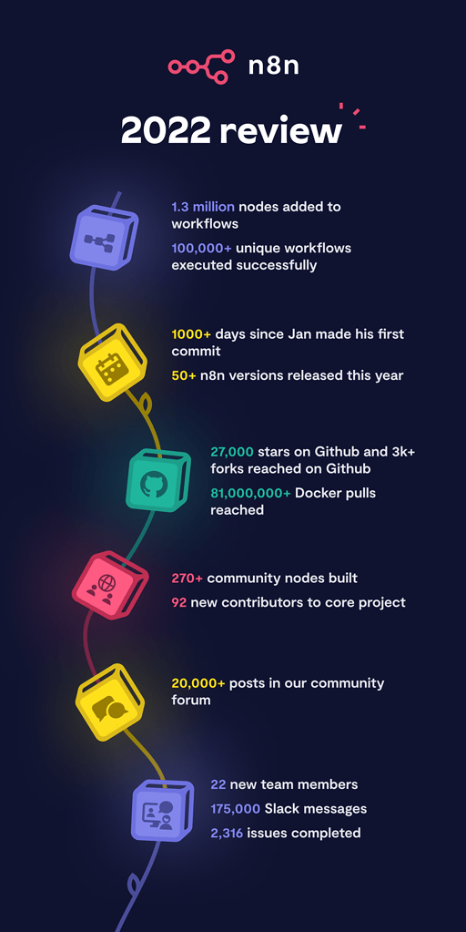 2022 in Review - Announcements - n8n Community
