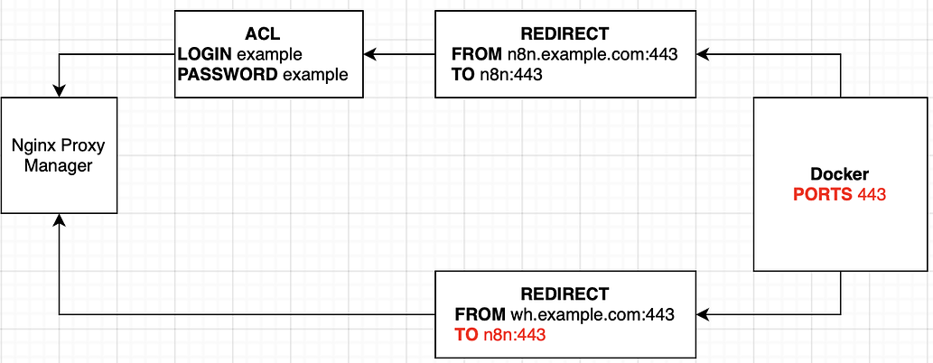 Reverse proxy and custom webhook domain (Without port) - Questions - n8n Community