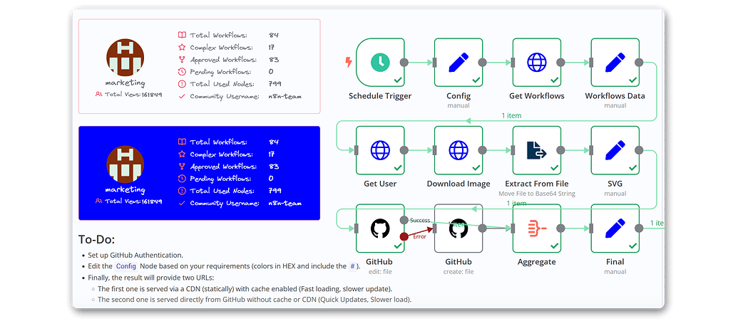 If you're an n8n creator, this template is for you! - Tips & Tricks ...