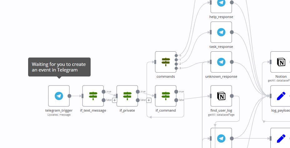 Telegram bot n8n - Questions - n8n Community