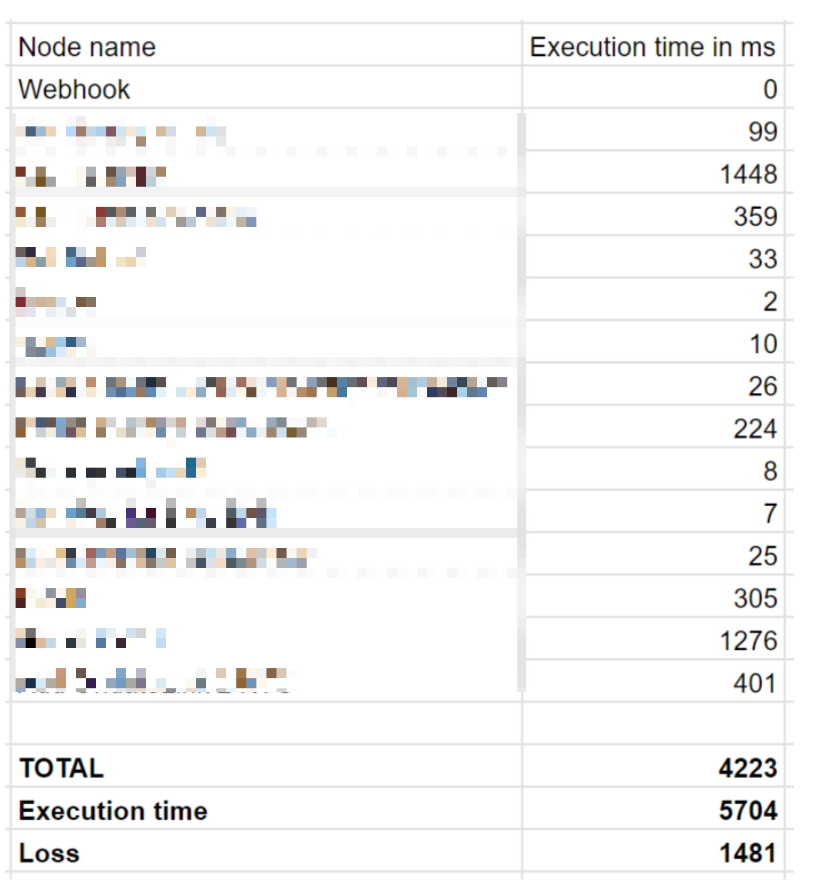 Execution time vs total time in node - Questions - n8n Community