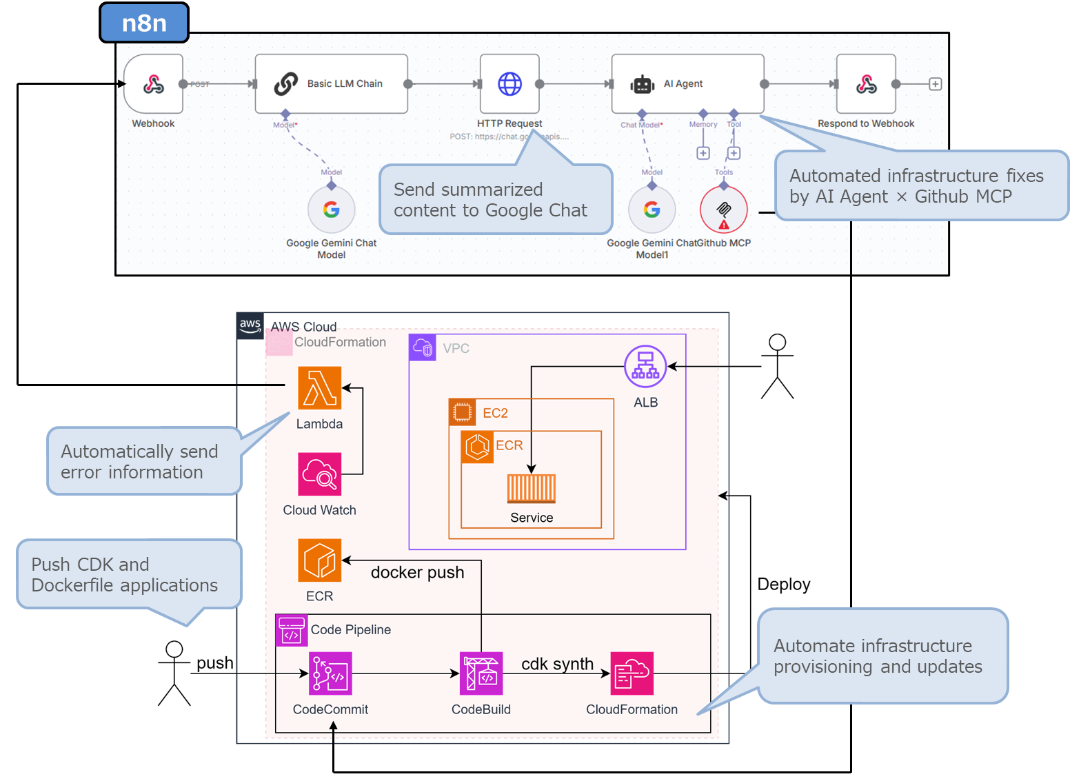 HOW TO:AWS Automated Infrastructure Build & Operations Workflow - Tips & Tricks - n8n Community