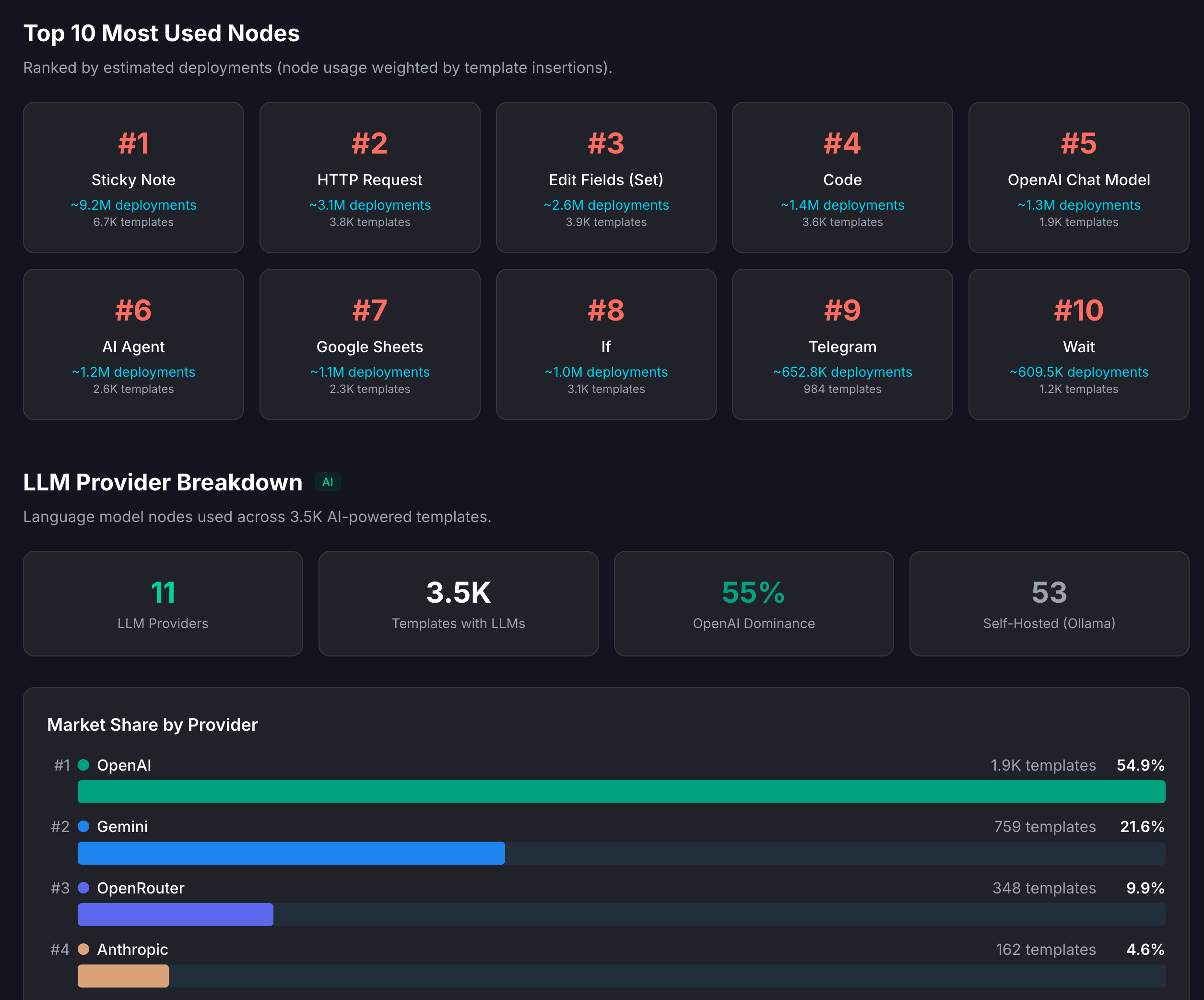 N8n Pulse: Community ecosystem dashboard - Feedback - n8n Community