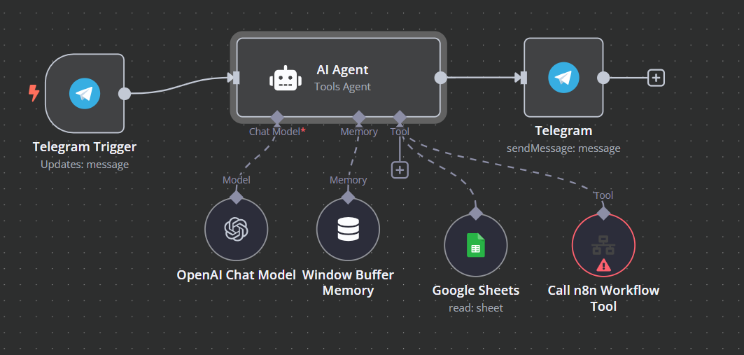 Troubleshooting the 'Invalid URL' Error in n8n LangChain Tool Workflow - Lune.dev