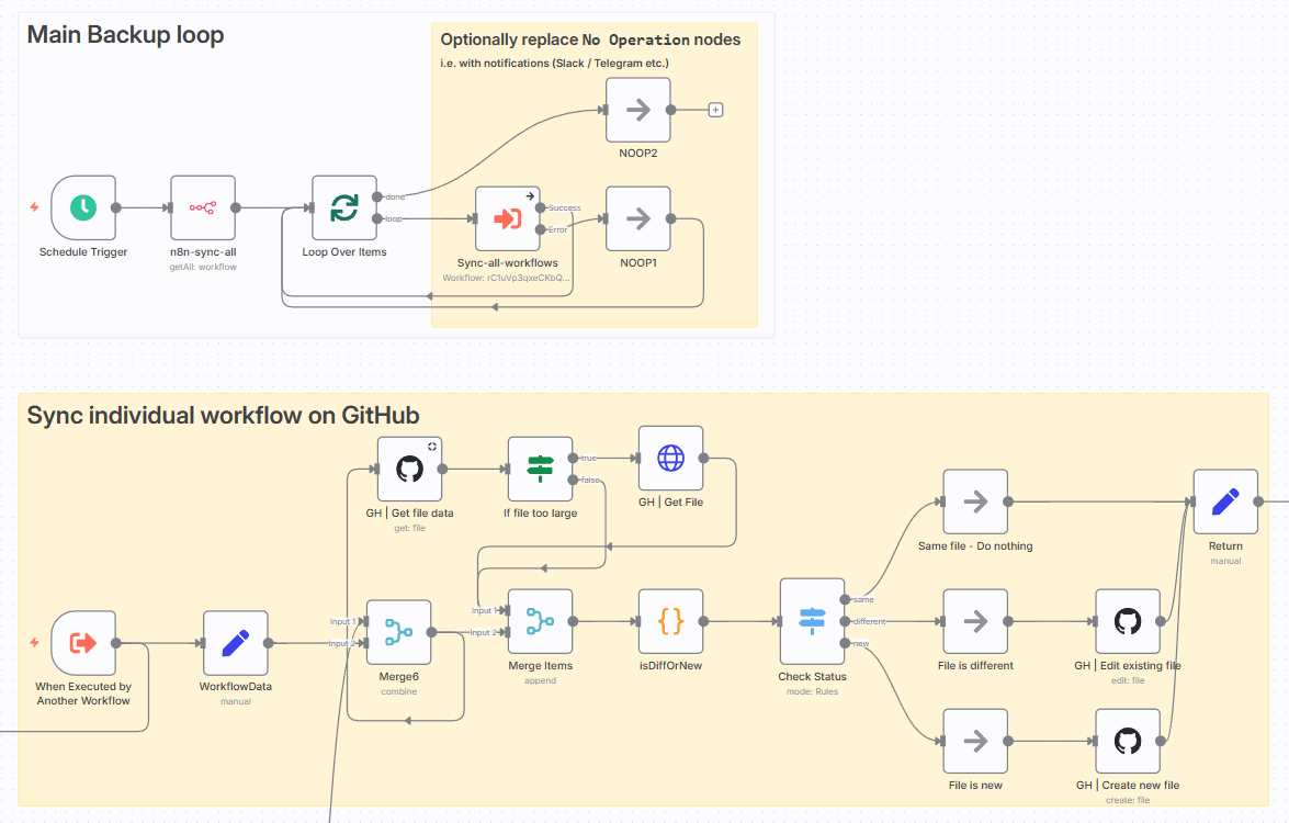 The Ultimate GitHub ↔ n8n Workflow Backup System || With UI and Commit-Level Visibility - Built ...