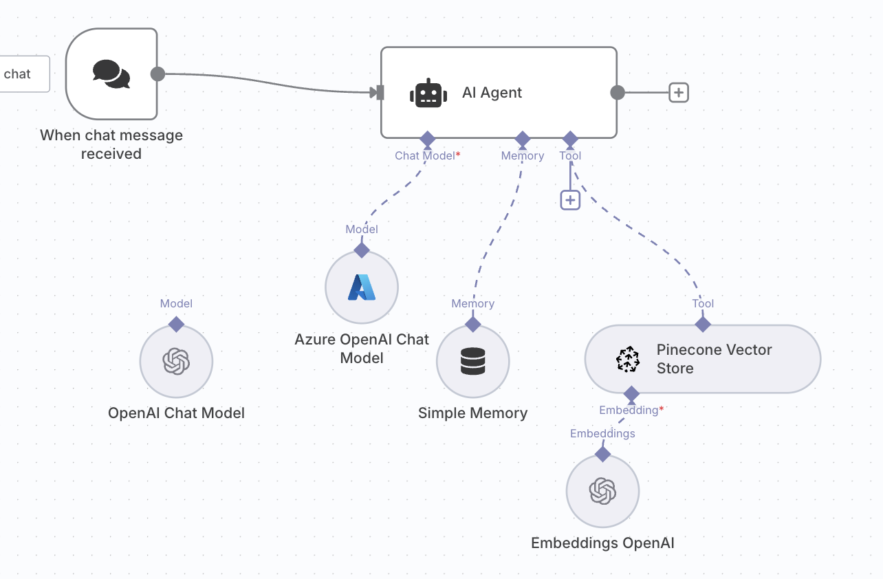 Azure OpenAI Chat Model node: doesn't allow inserting user prompt? - Questions - n8n Community