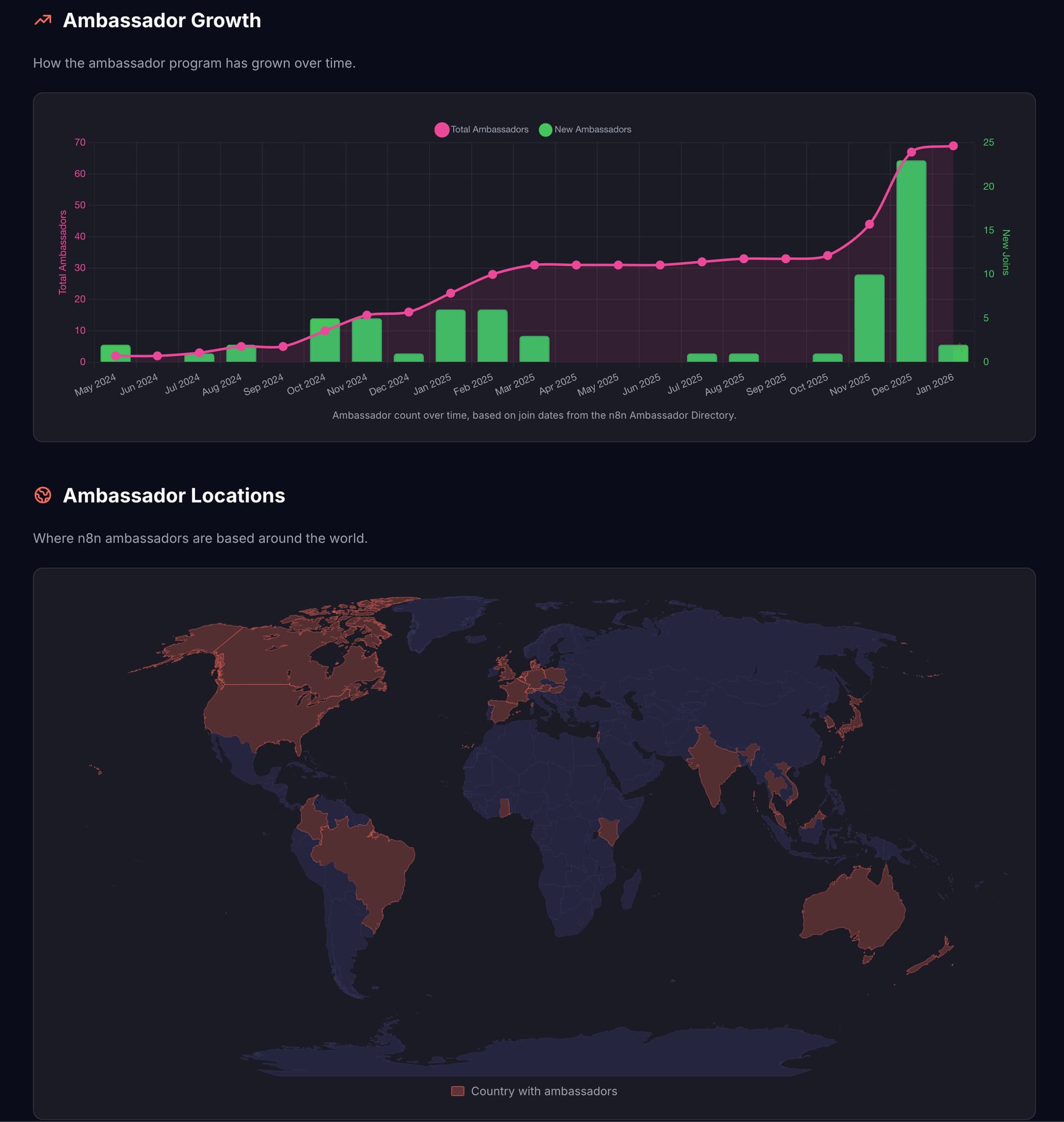 N8n Pulse: Community ecosystem dashboard - Feedback - n8n Community